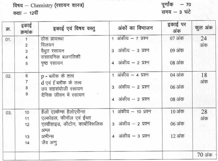MP 12th Blueprint 2025 MP HSSC Exam Pattern 2025
